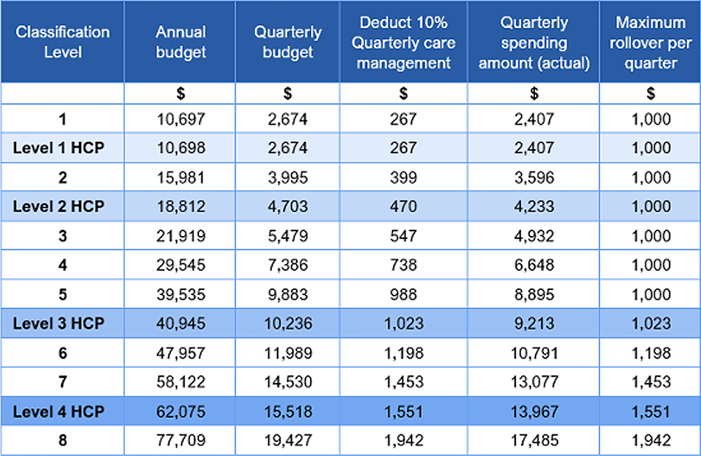 Support at Home Reforms - Anglicare Southern Queensland